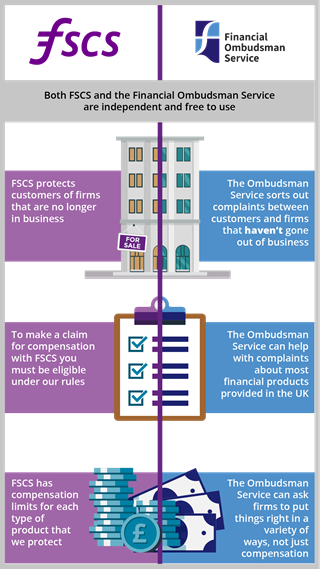 What’s the difference between FSCS and the FOS? | FSCS