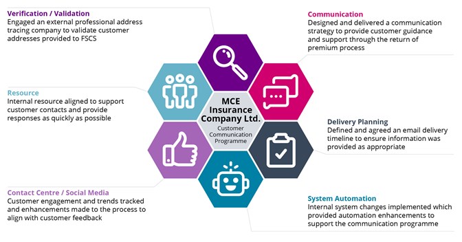 How FSCS supported MCE customers | FSCS