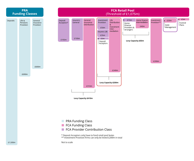 The role of the retail pool | FSCS