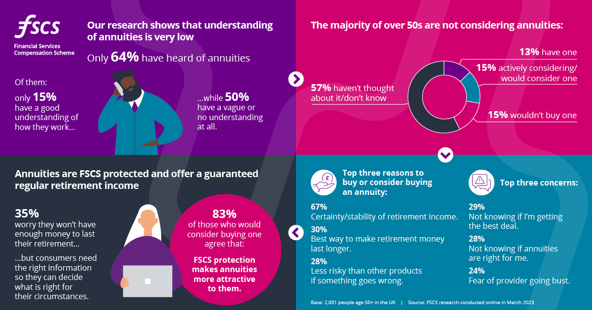 Most 50+ not considering annuities, | FSCS